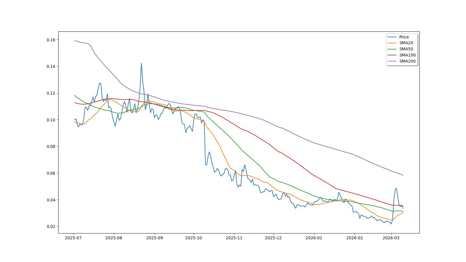 Phala Network Simple Moving Averages