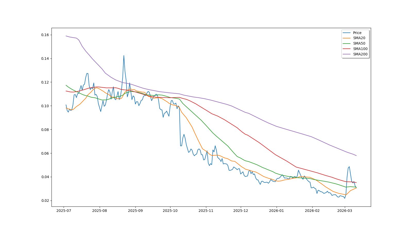 Phala Network Simple Moving Averages