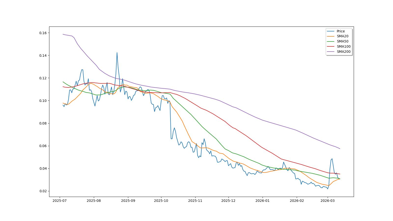 Phala Network Simple Moving Averages