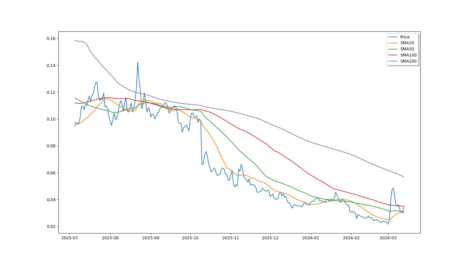 Phala Network Simple Moving Averages