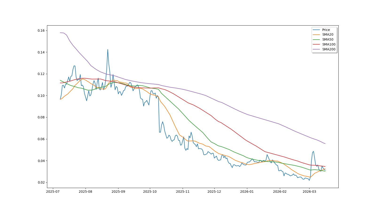 Phala Network Simple Moving Averages