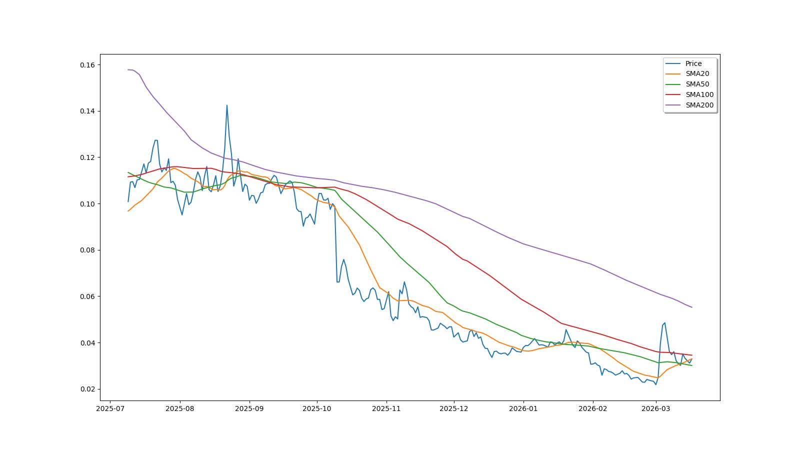 Phala Network Simple Moving Averages