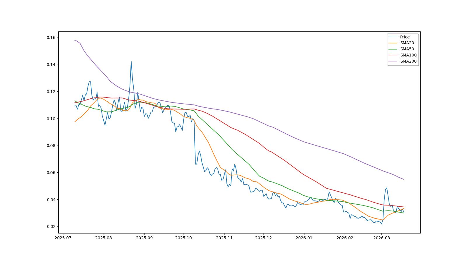 Phala Network Simple Moving Averages