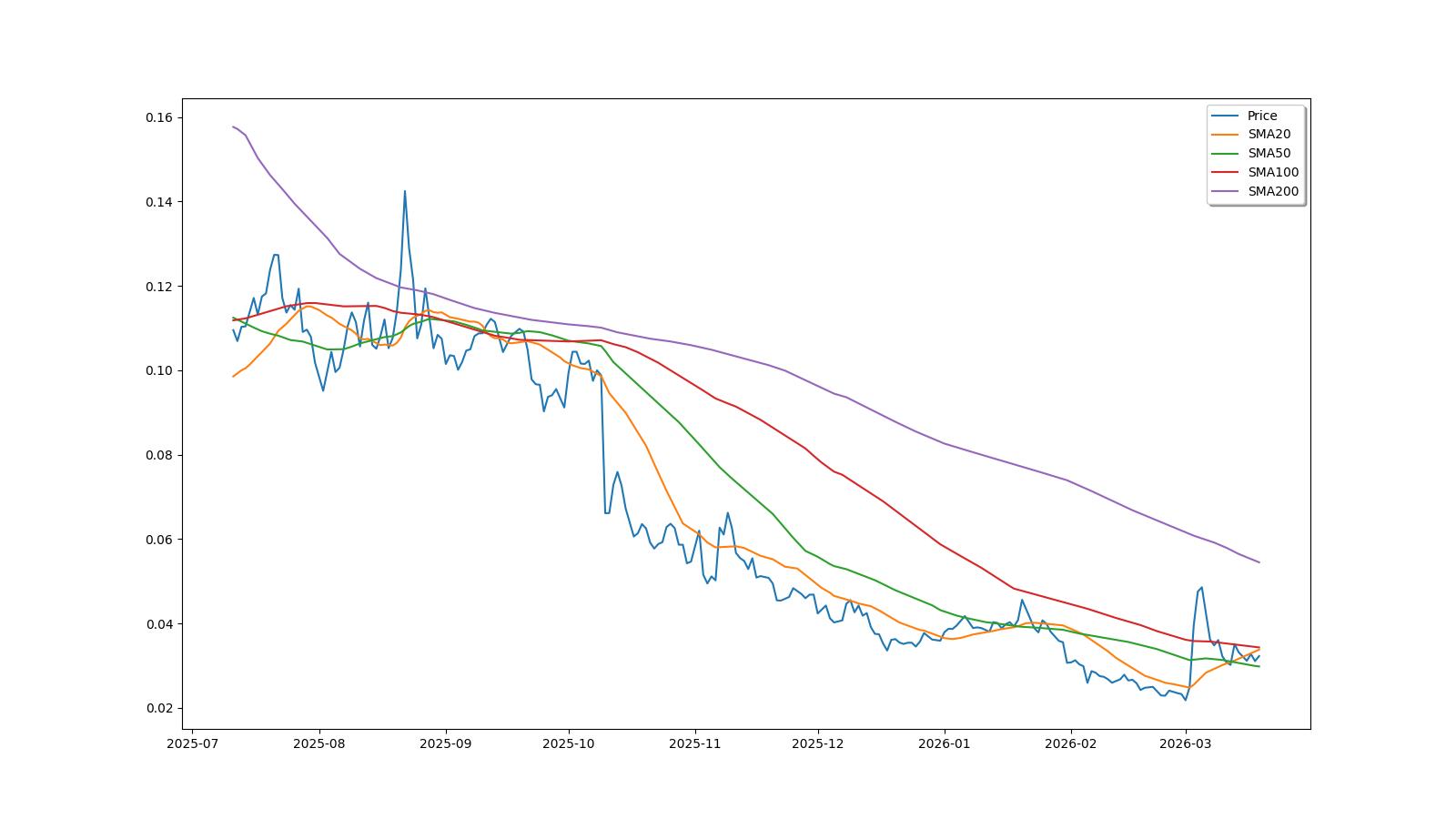 Phala Network Simple Moving Averages