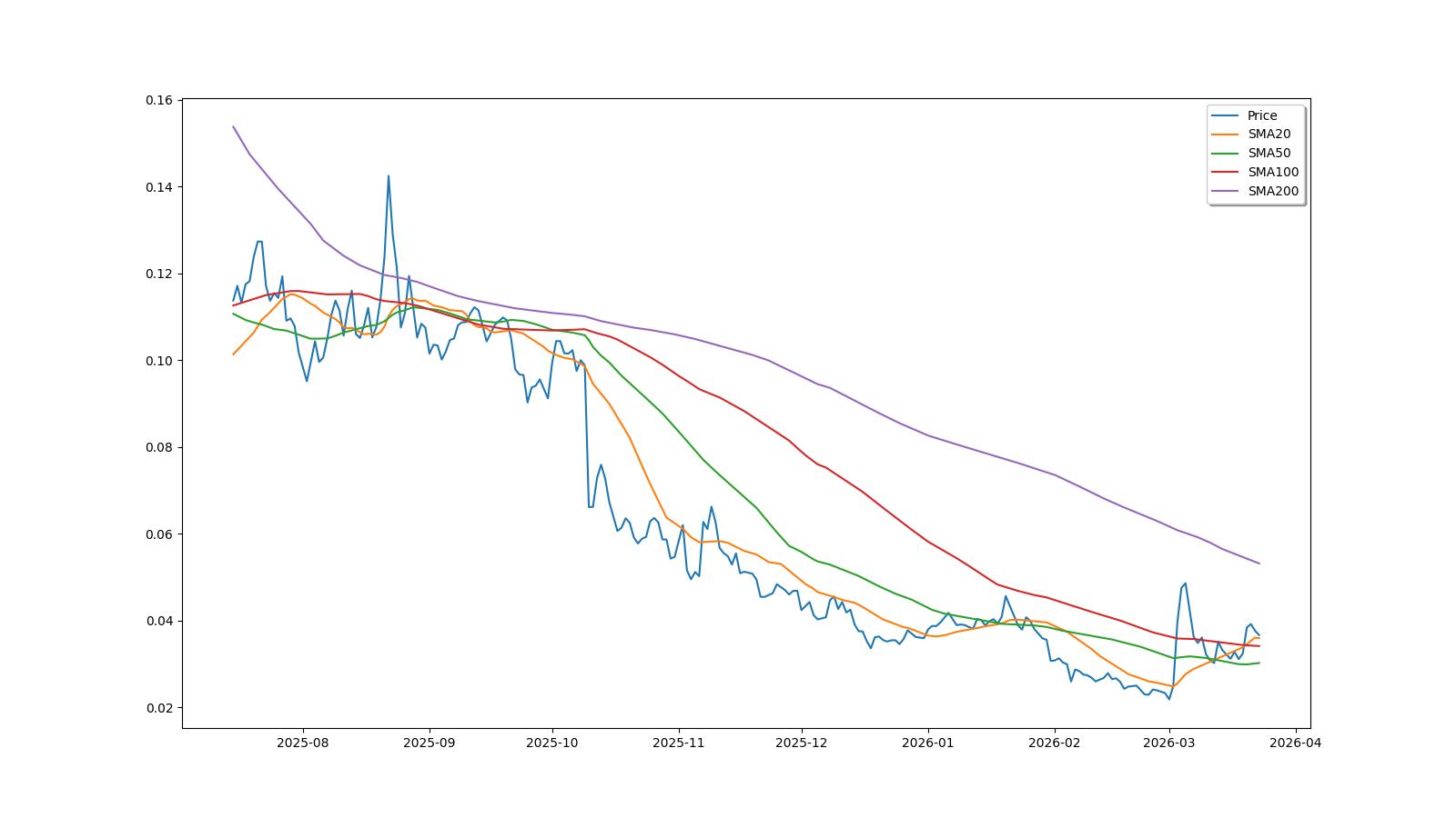 Phala Network Simple Moving Averages