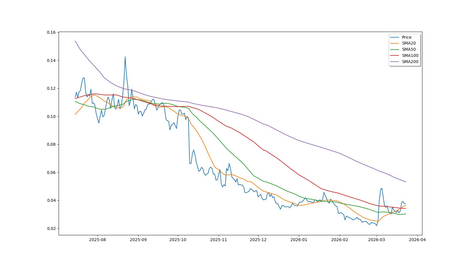 Phala Network Simple Moving Averages