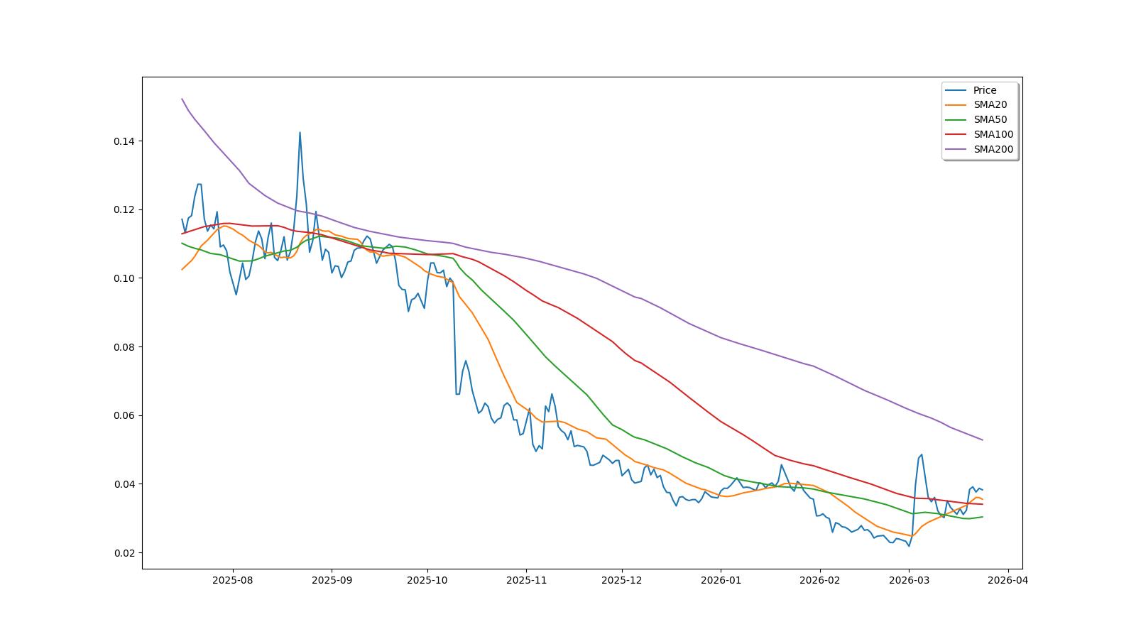 Phala Network Simple Moving Averages