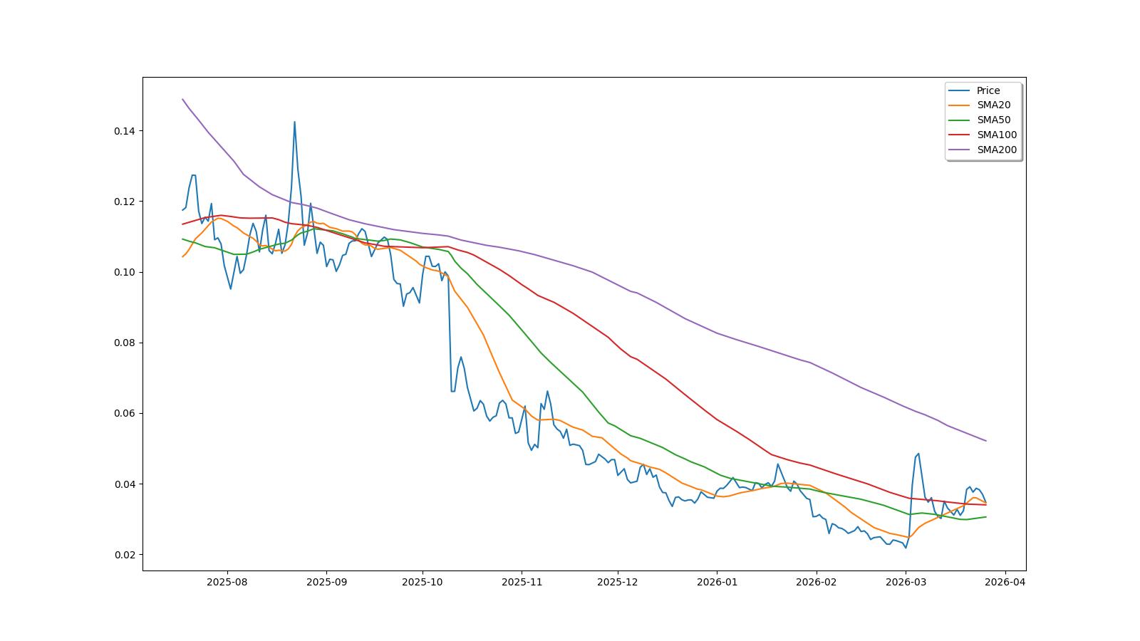 Phala Network Simple Moving Averages