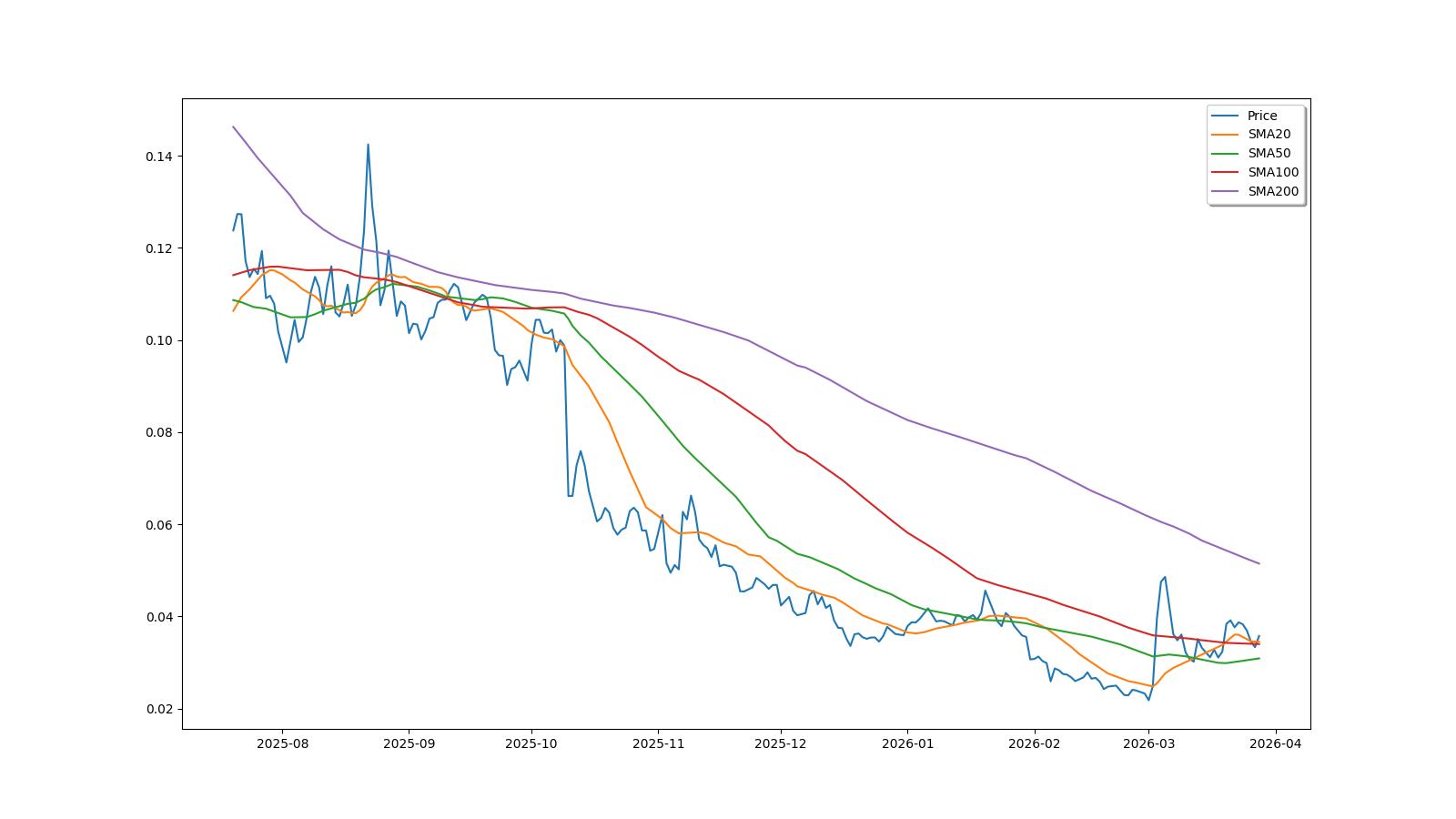 Phala Network Simple Moving Averages