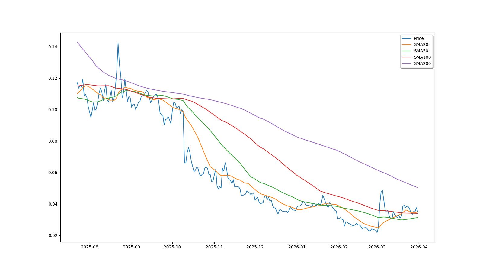 Phala Network Simple Moving Averages
