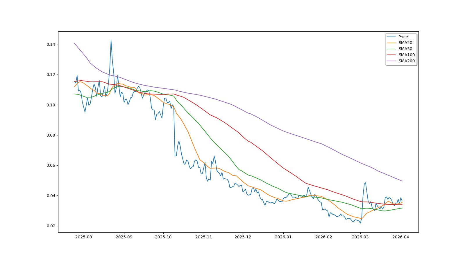 팔라 네트워크 Simple Moving Averages
