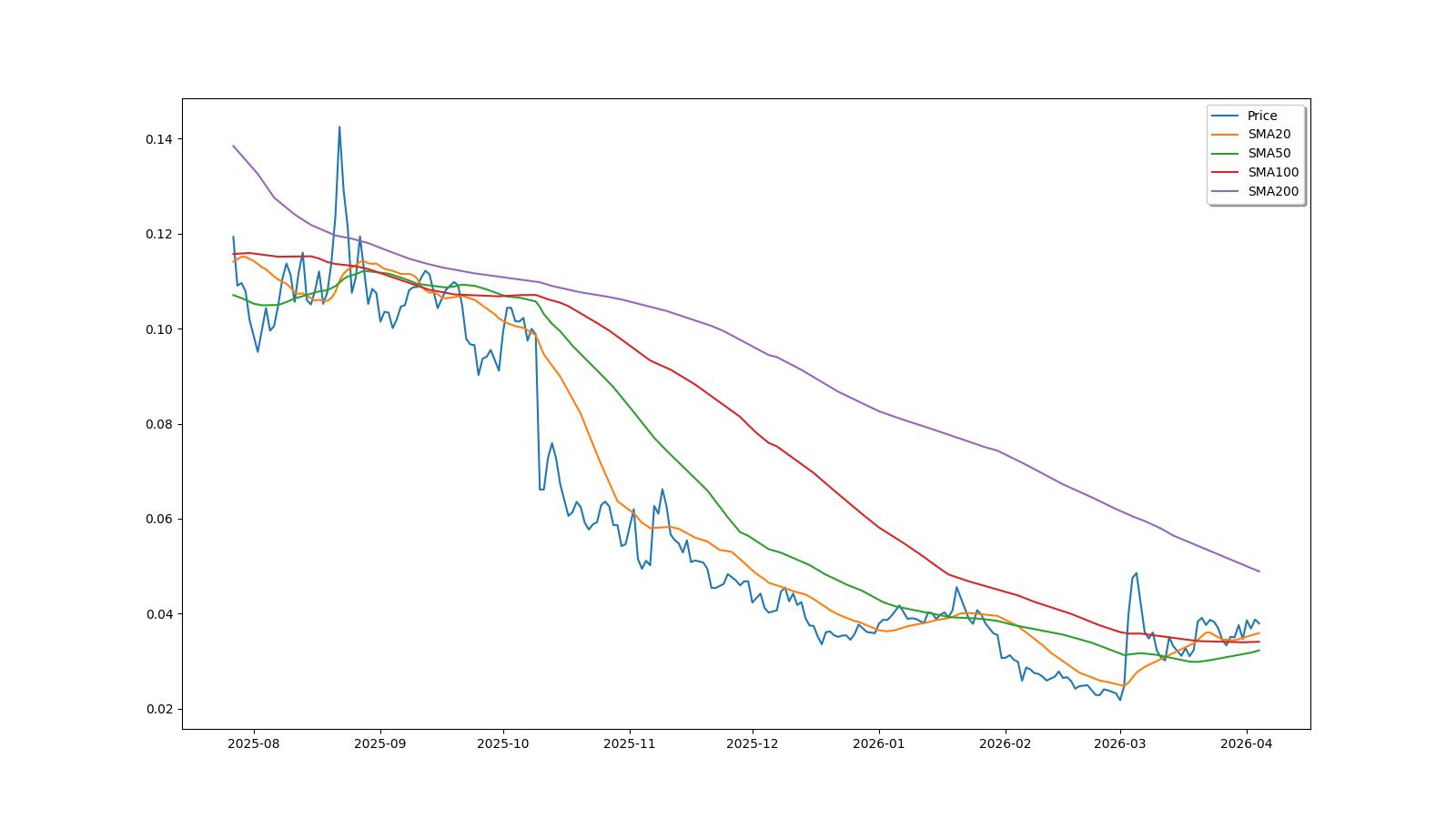 Phala Network Simple Moving Averages
