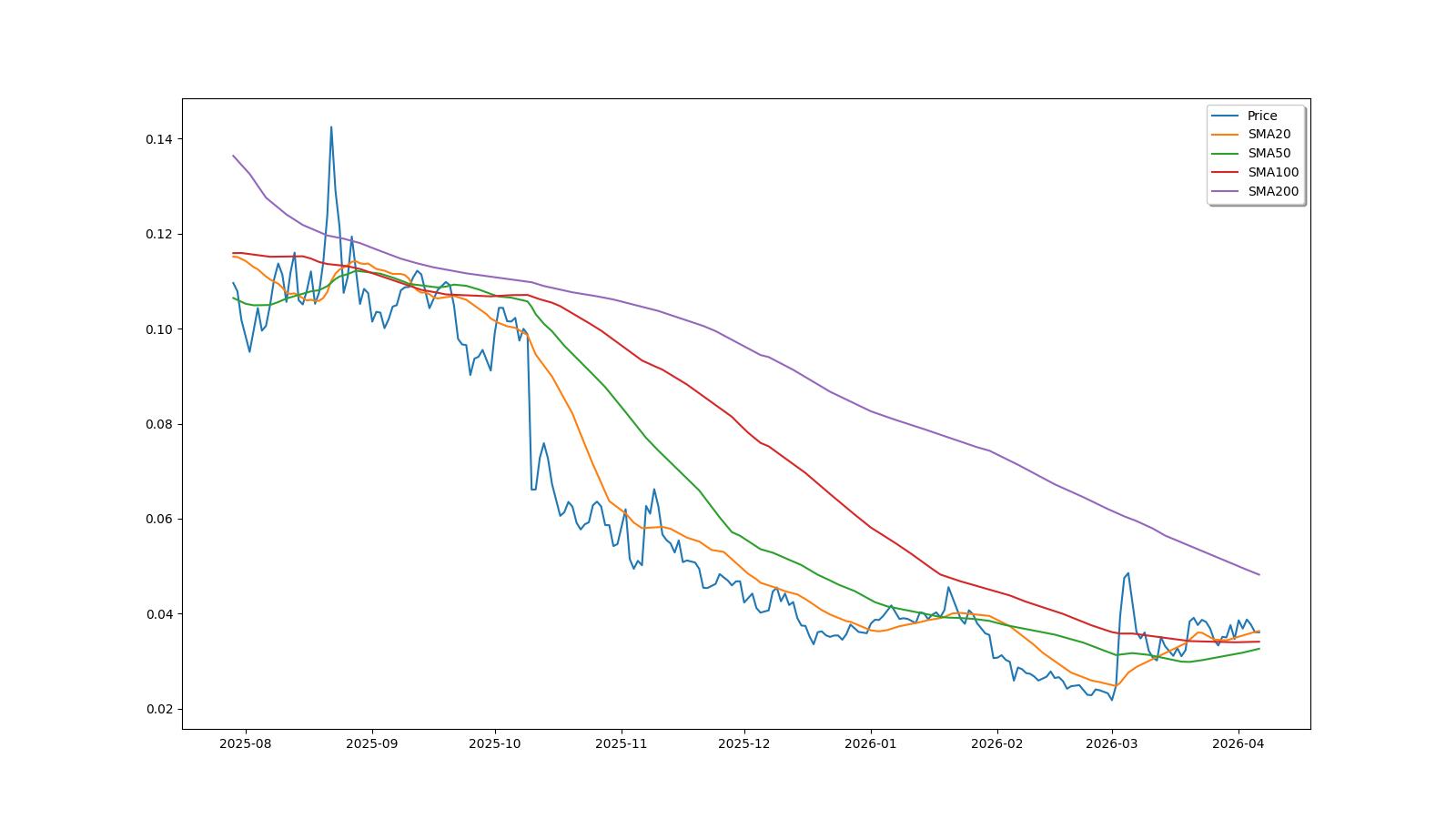 Phala Network Simple Moving Averages