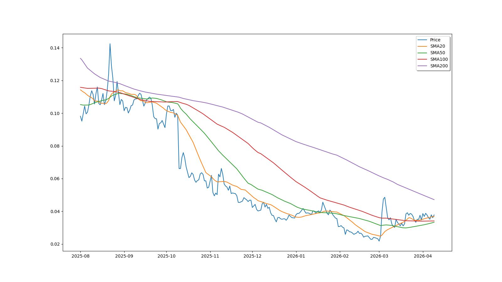 Phala Network Simple Moving Averages