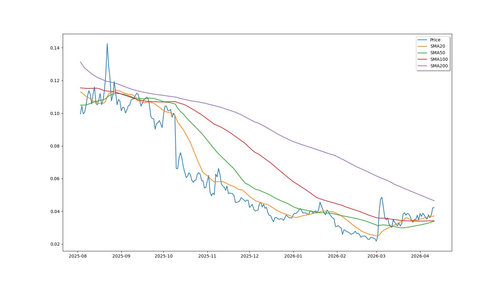 Phala Network Simple Moving Averages
