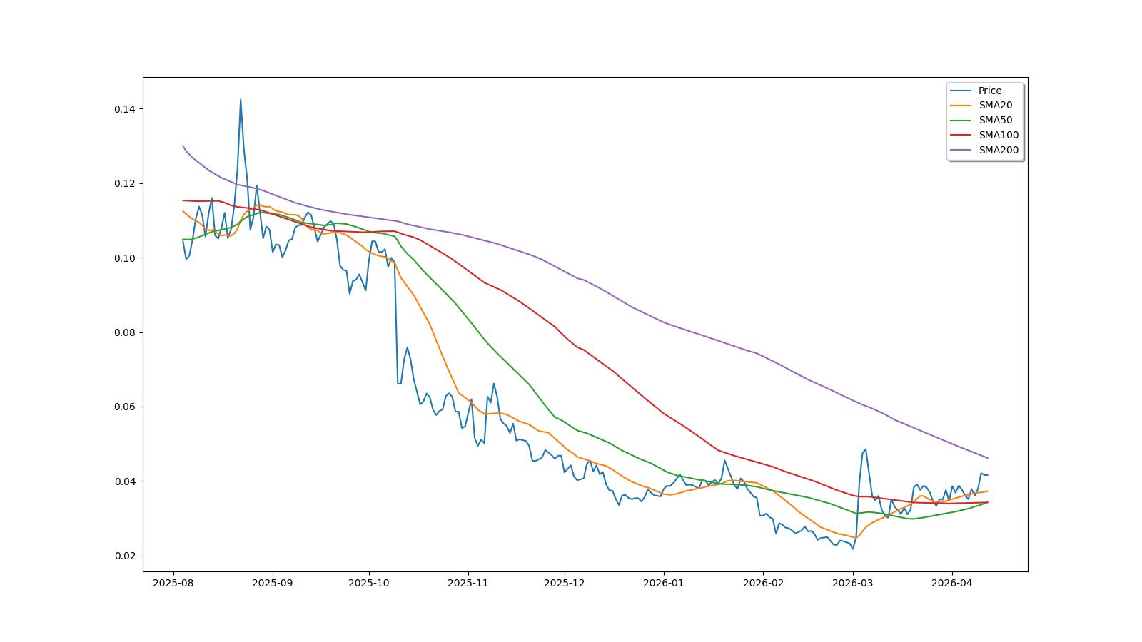 Phala Network Simple Moving Averages