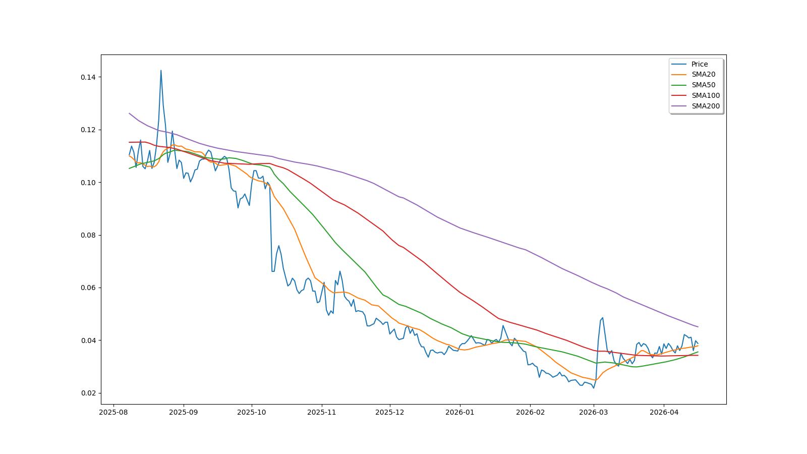 Phala Network Simple Moving Averages