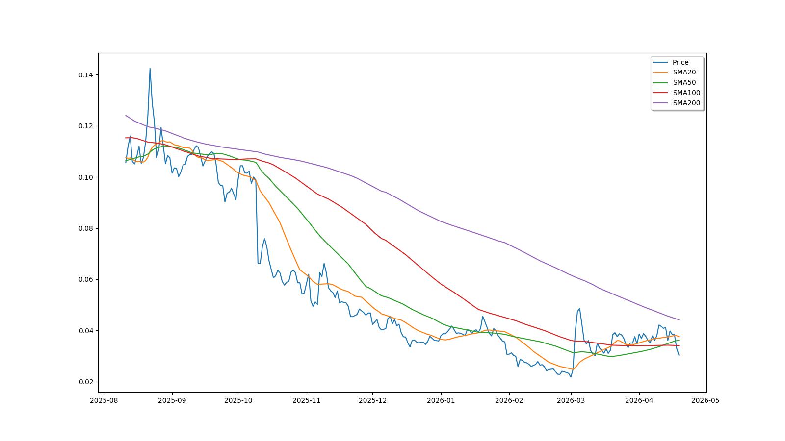 Phala Network Simple Moving Averages