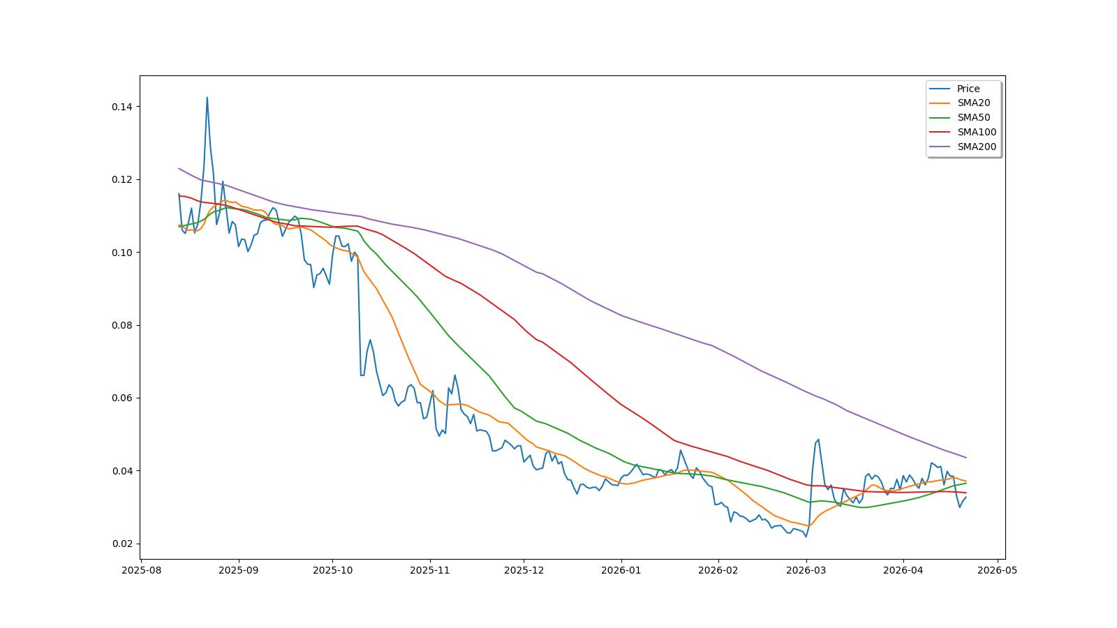 Phala Network Simple Moving Averages
