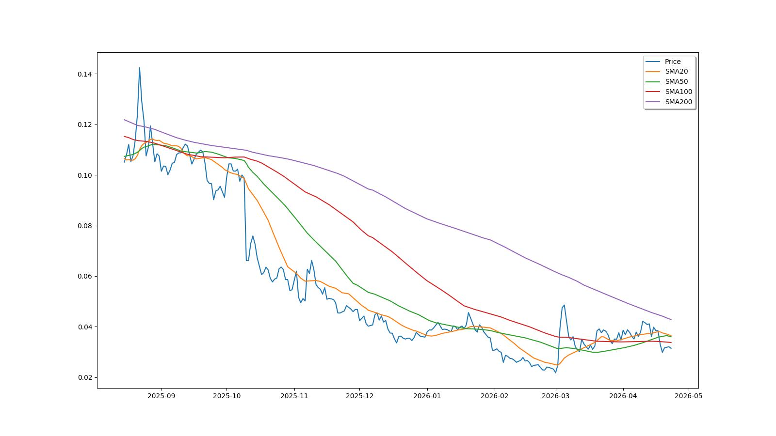 Phala Network Simple Moving Averages