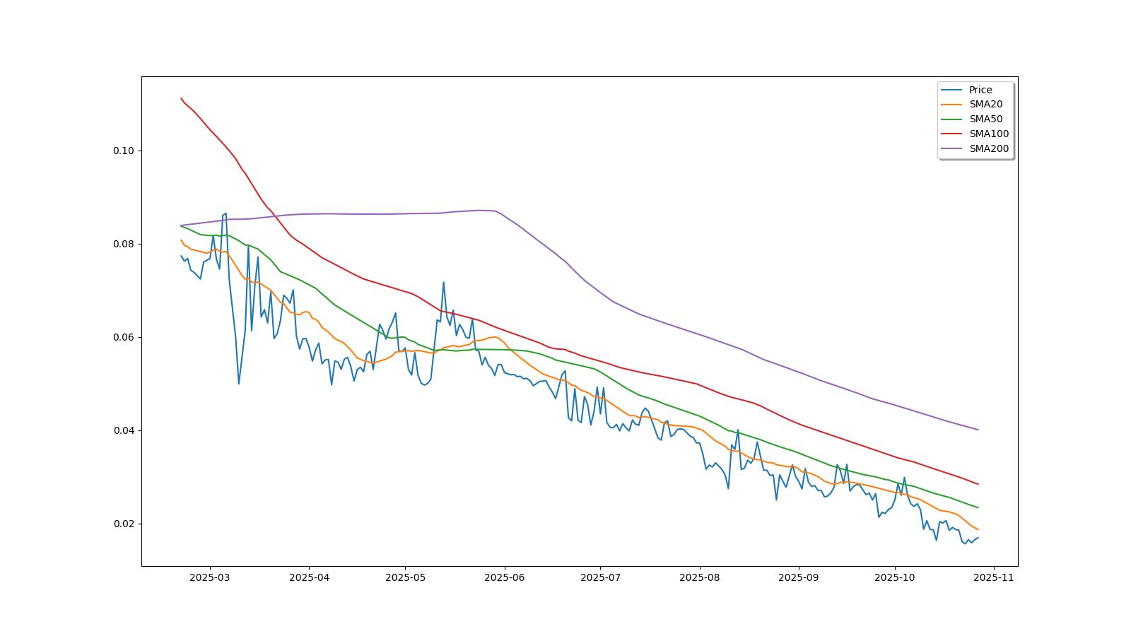 Phantasma Simple Moving Averages