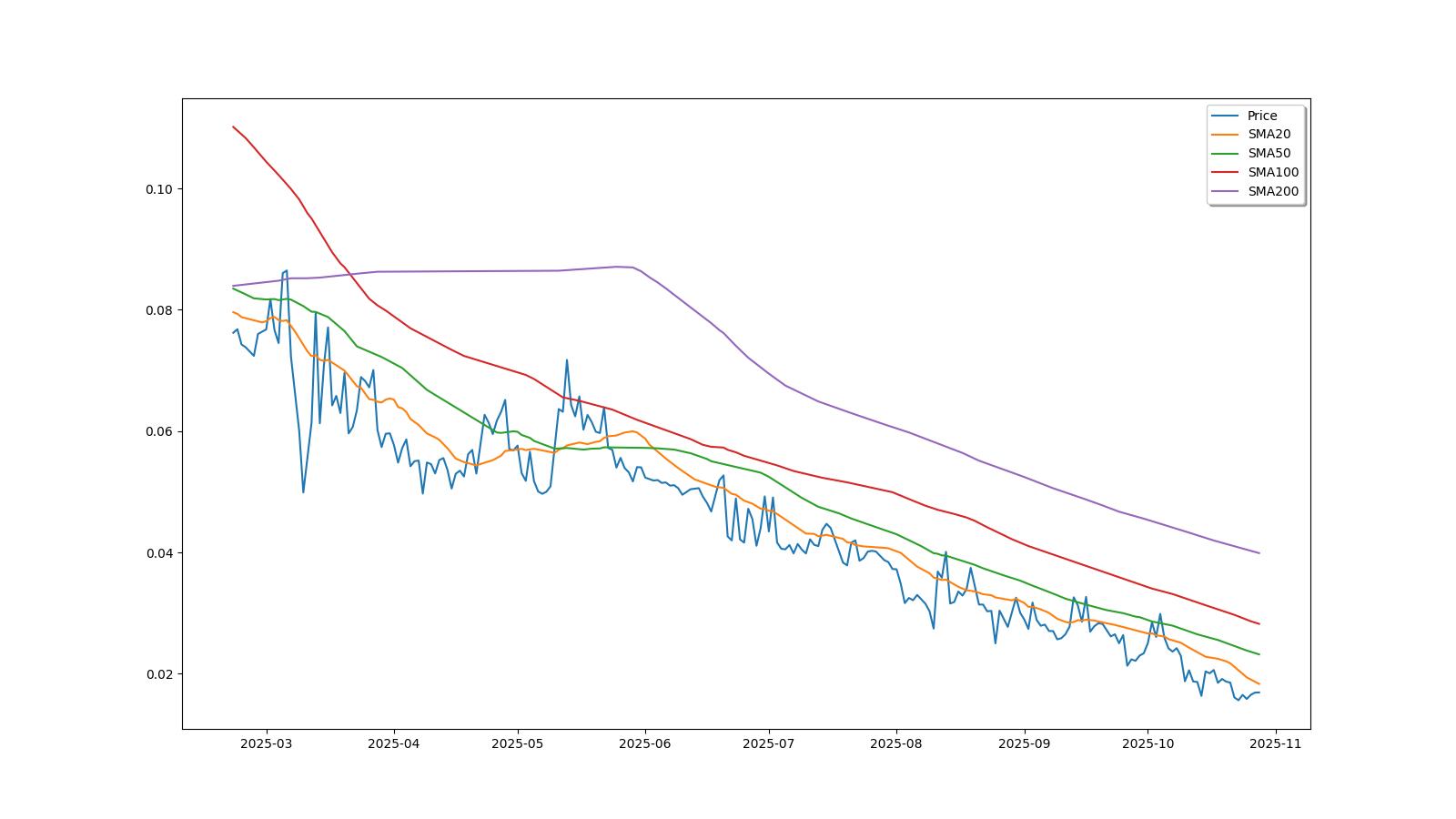 Phantasma Simple Moving Averages