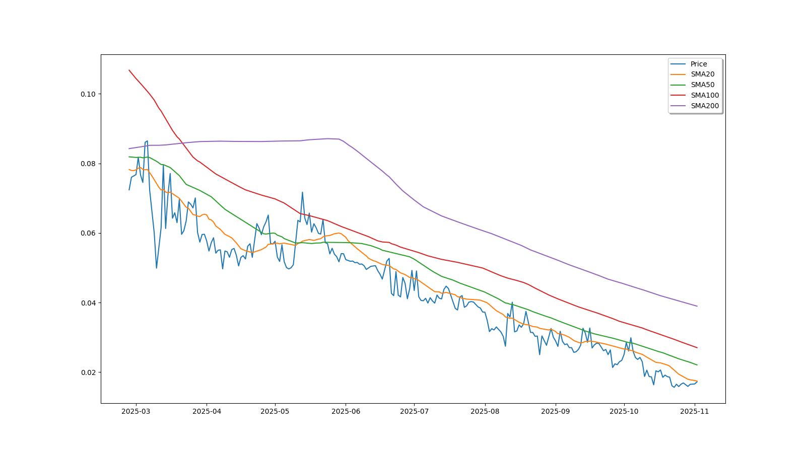 Phantasma Simple Moving Averages