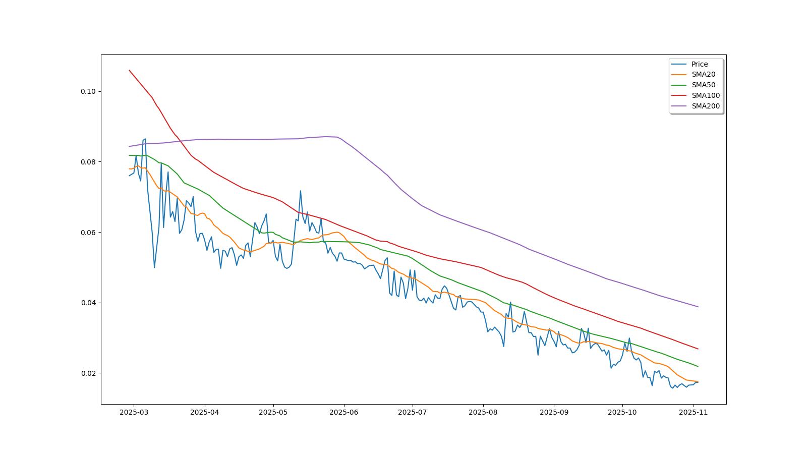 Phantasma Simple Moving Averages