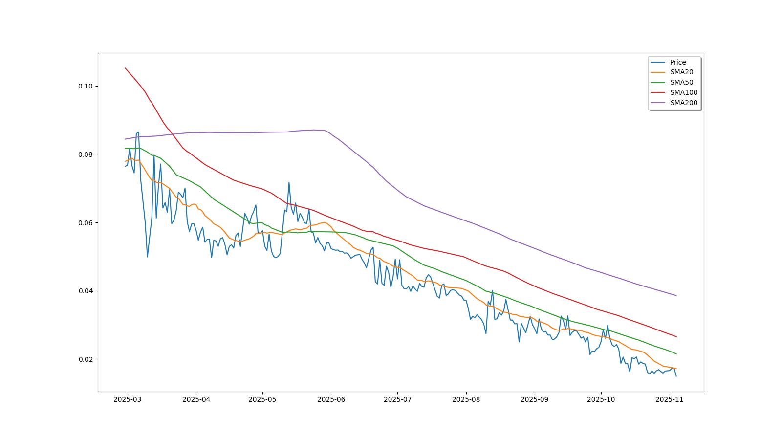 Phantasma Simple Moving Averages