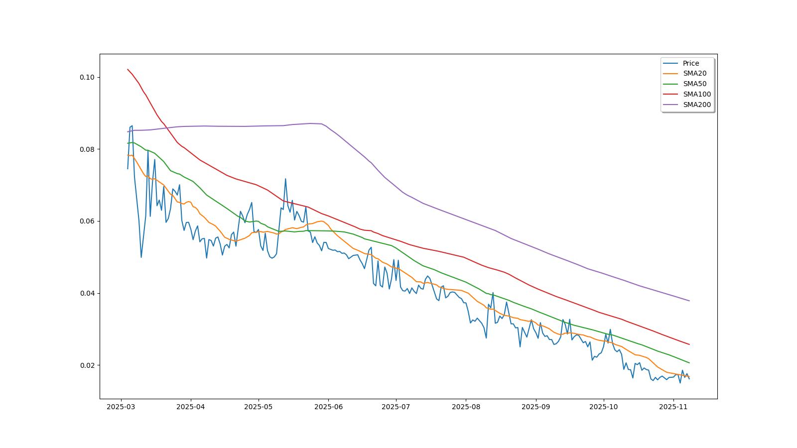 Phantasma Simple Moving Averages