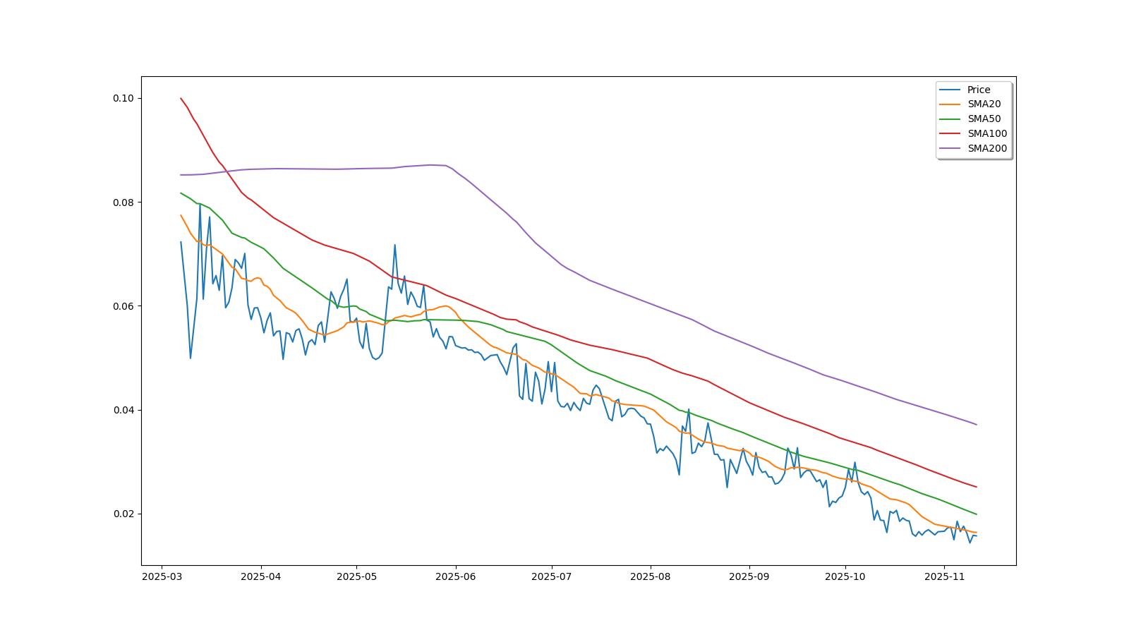 Phantasma Simple Moving Averages