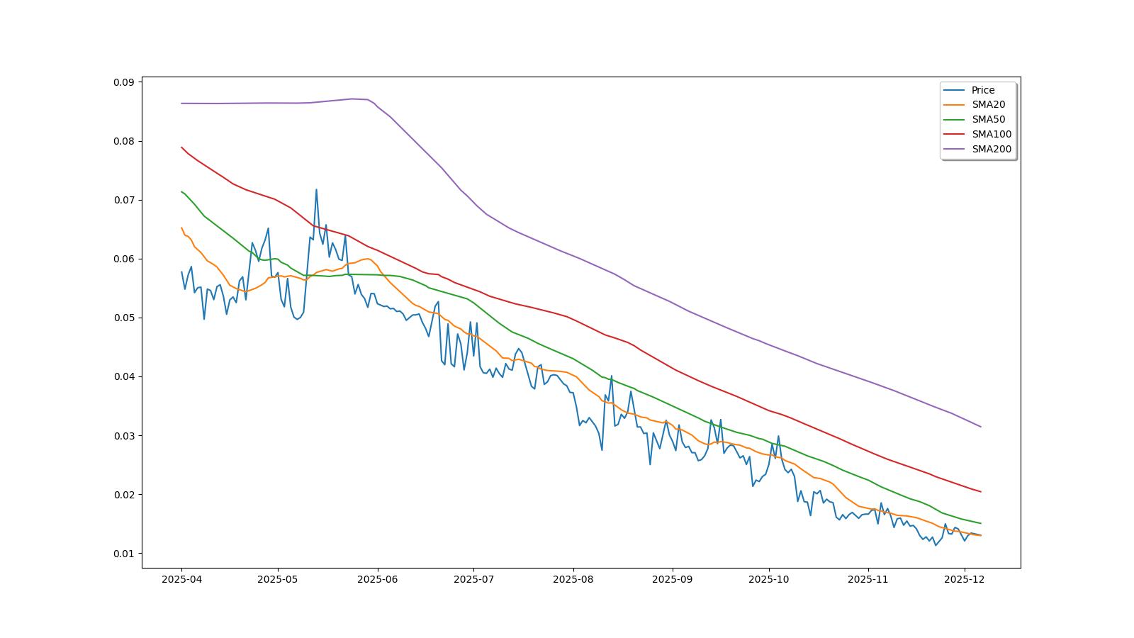 Phantasma Simple Moving Averages