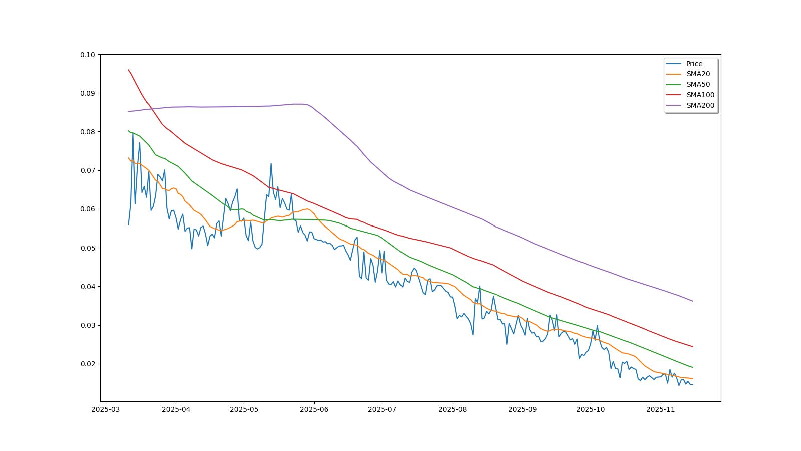 Phantasma Simple Moving Averages
