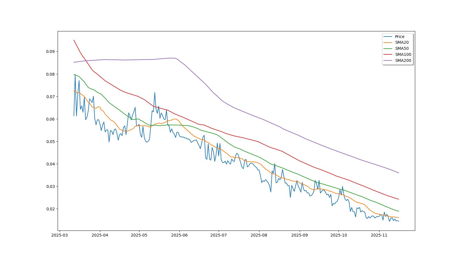 Phantasma Simple Moving Averages