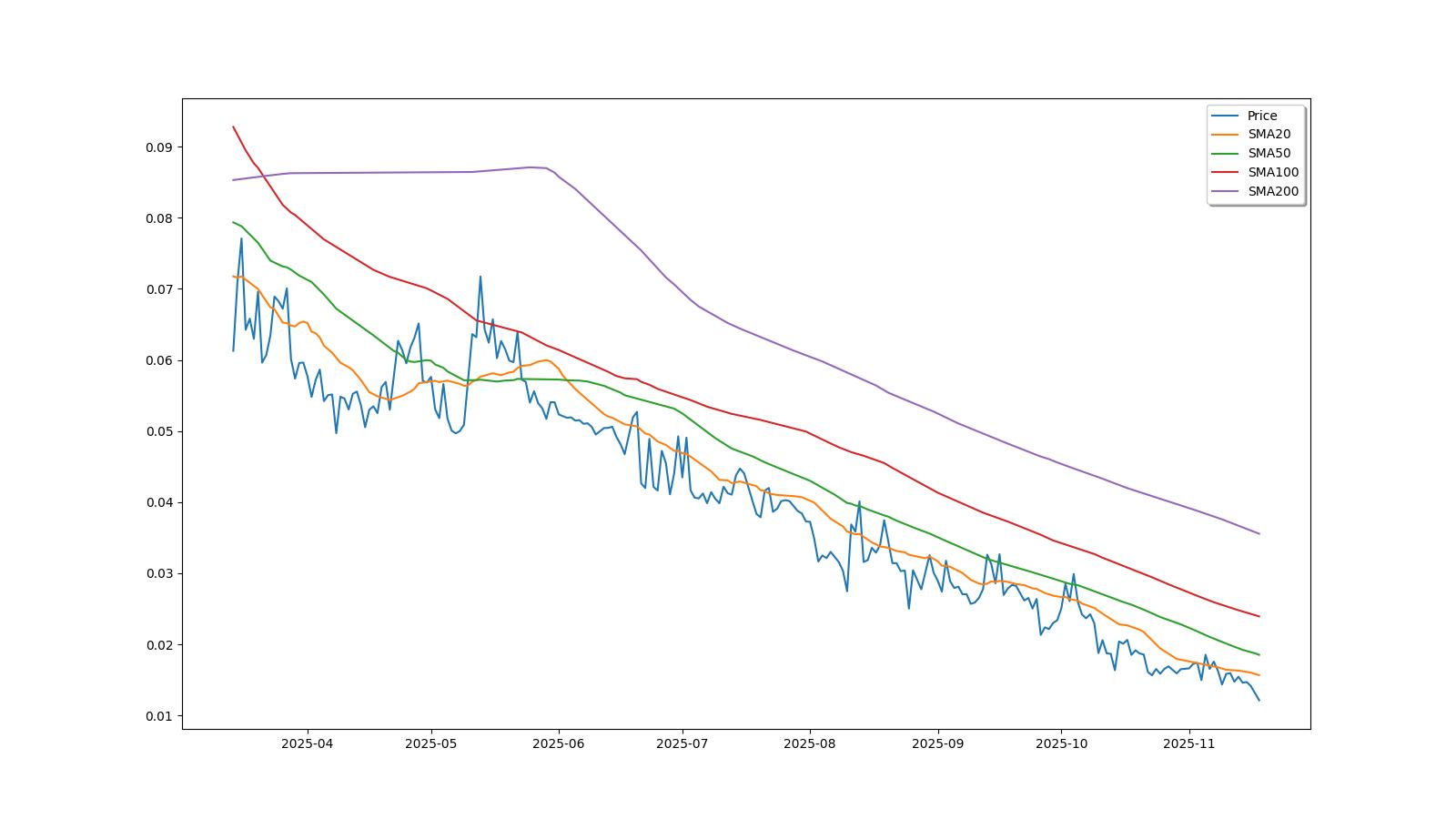 Phantasma Simple Moving Averages