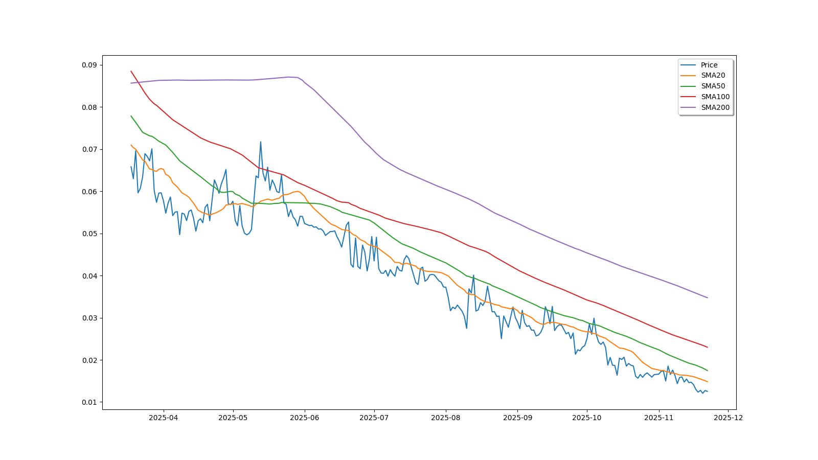 Phantasma Simple Moving Averages