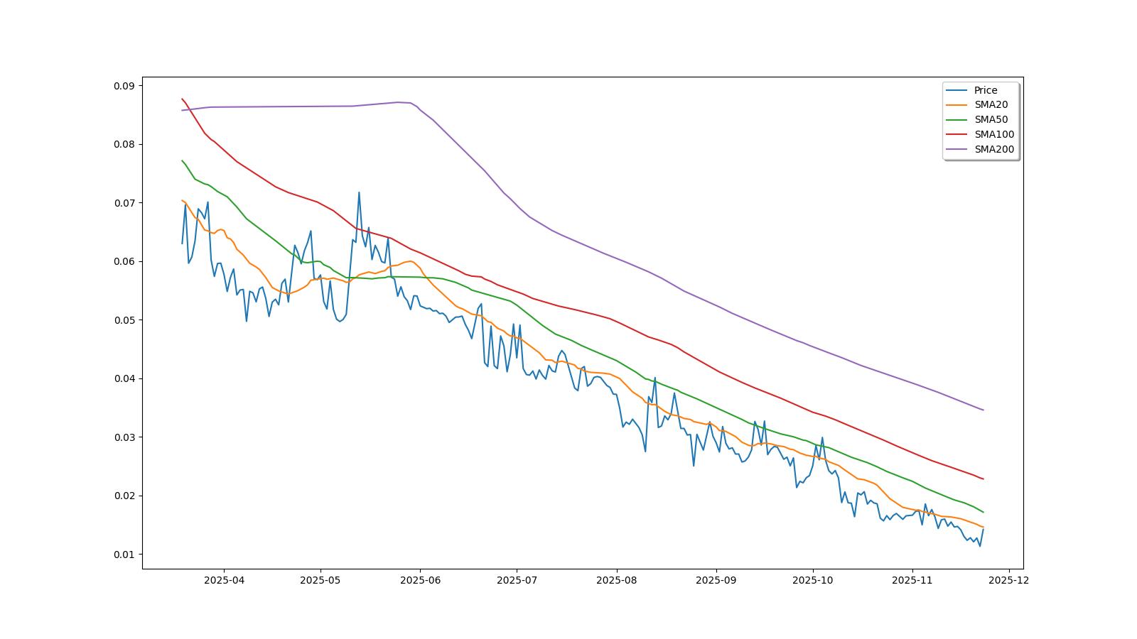 Phantasma Simple Moving Averages