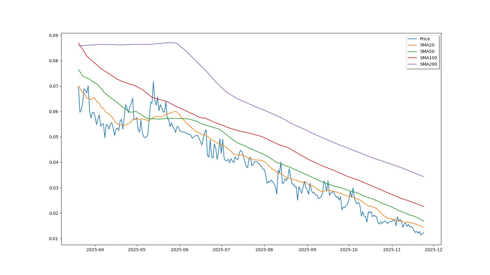 Phantasma Simple Moving Averages