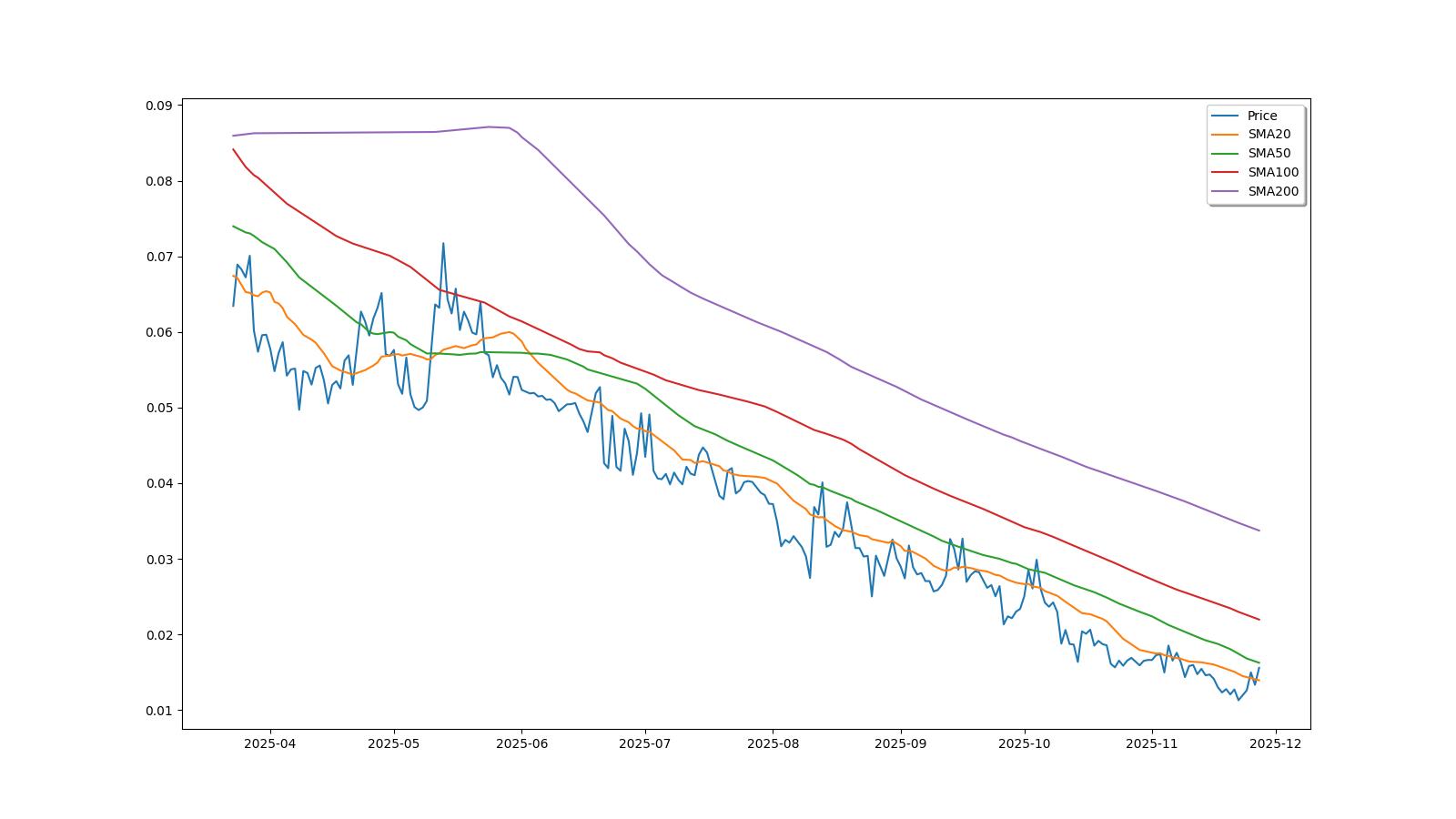 Phantasma Simple Moving Averages
