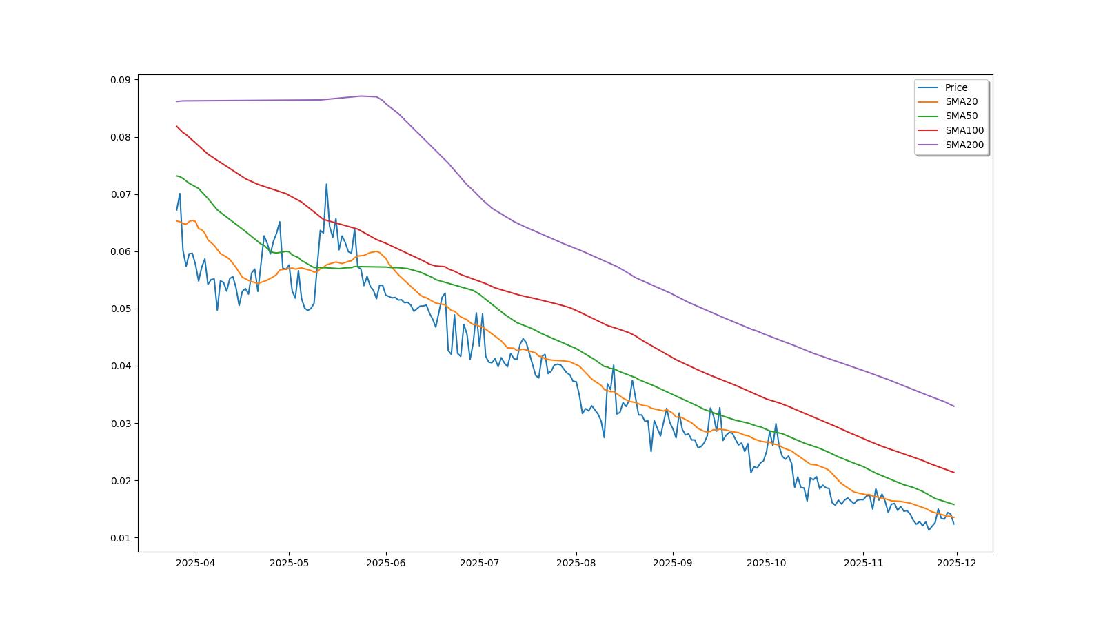 Phantasma Simple Moving Averages