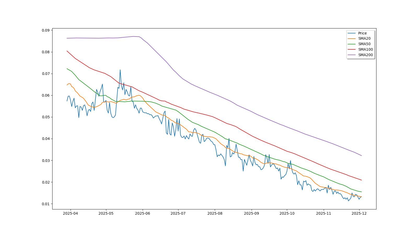 Phantasma Simple Moving Averages