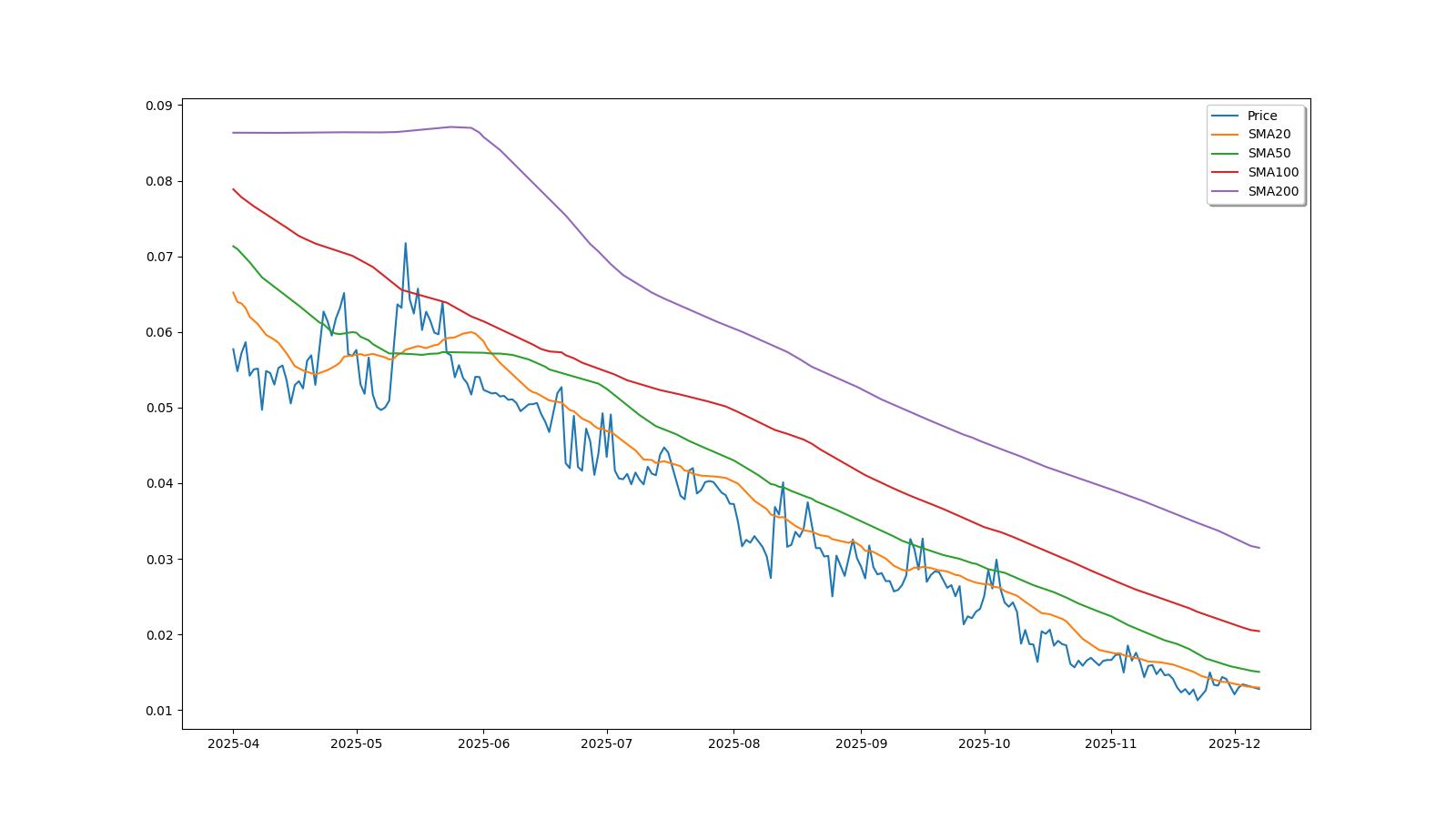 Phantasma Simple Moving Averages