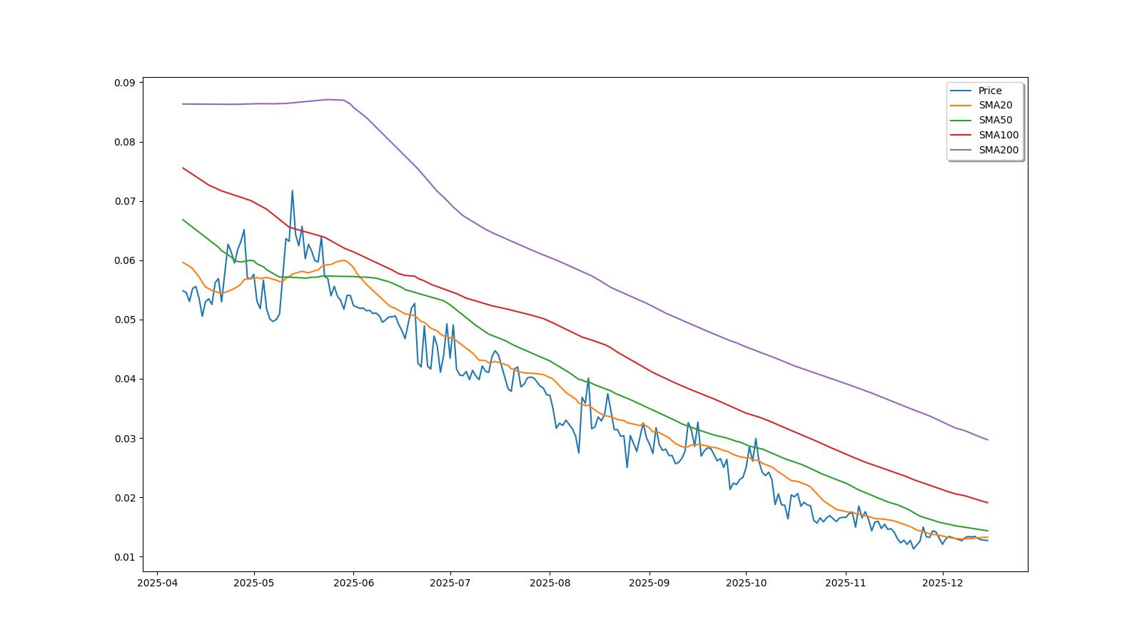 Phantasma Simple Moving Averages
