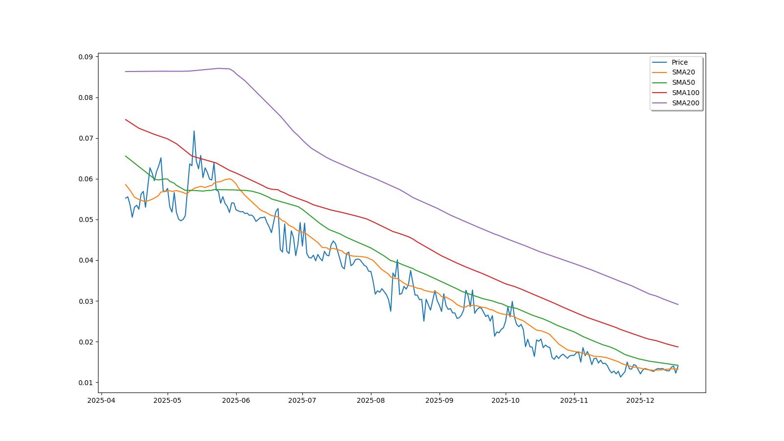 Phantasma Simple Moving Averages