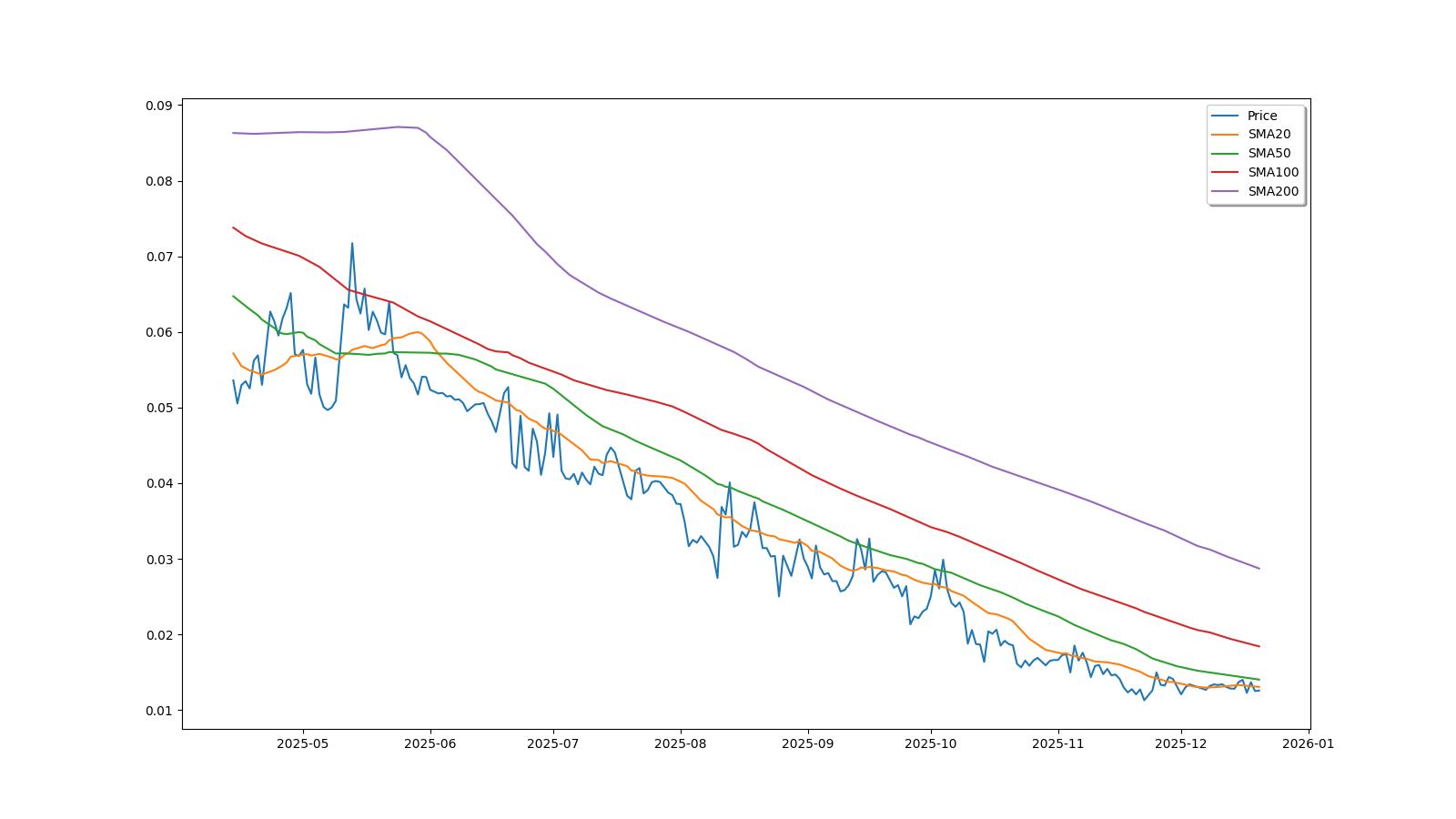 Phantasma Simple Moving Averages