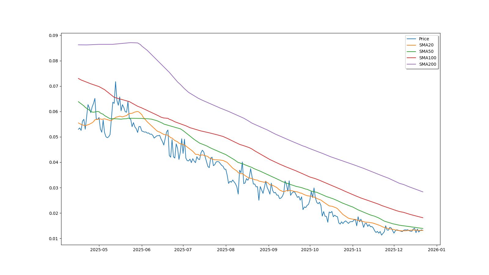 Phantasma Simple Moving Averages