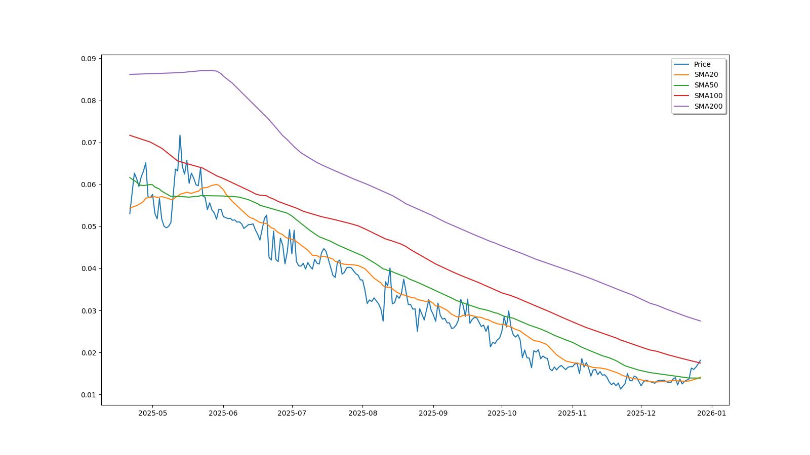 Phantasma Simple Moving Averages