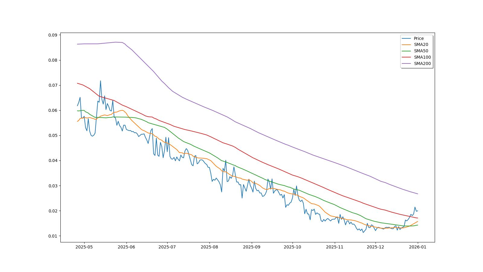 Phantasma Simple Moving Averages