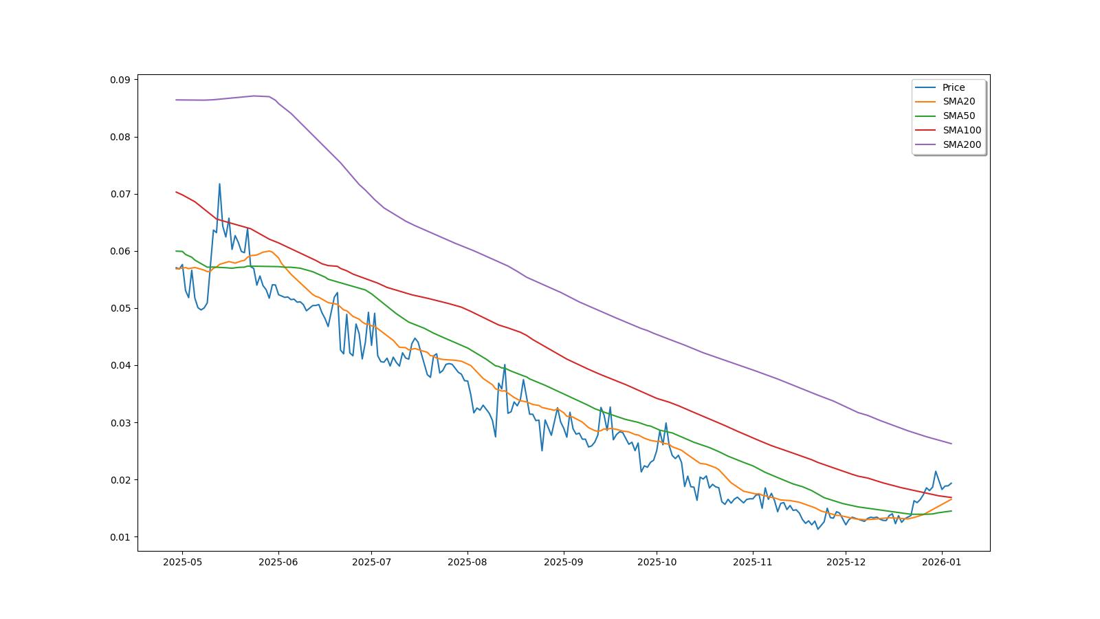 Phantasma Simple Moving Averages