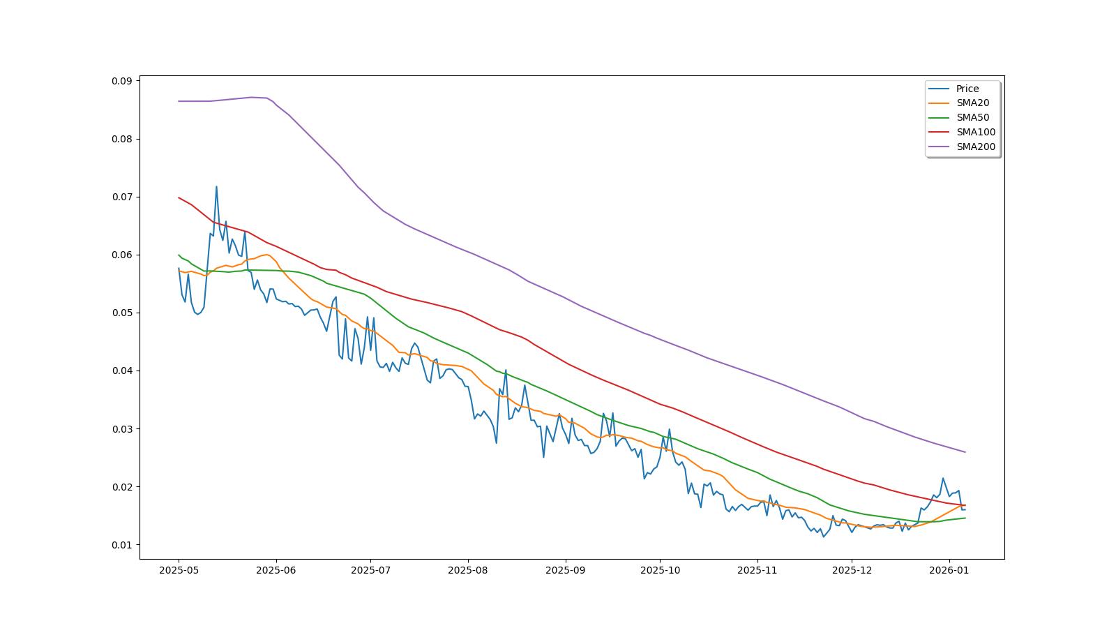 Phantasma Simple Moving Averages